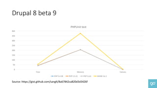 Drupal hhvm benchmark | PPT