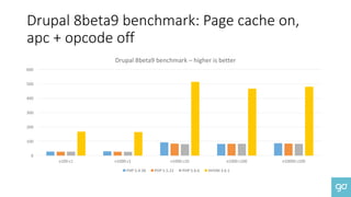 Drupal hhvm benchmark | PPT