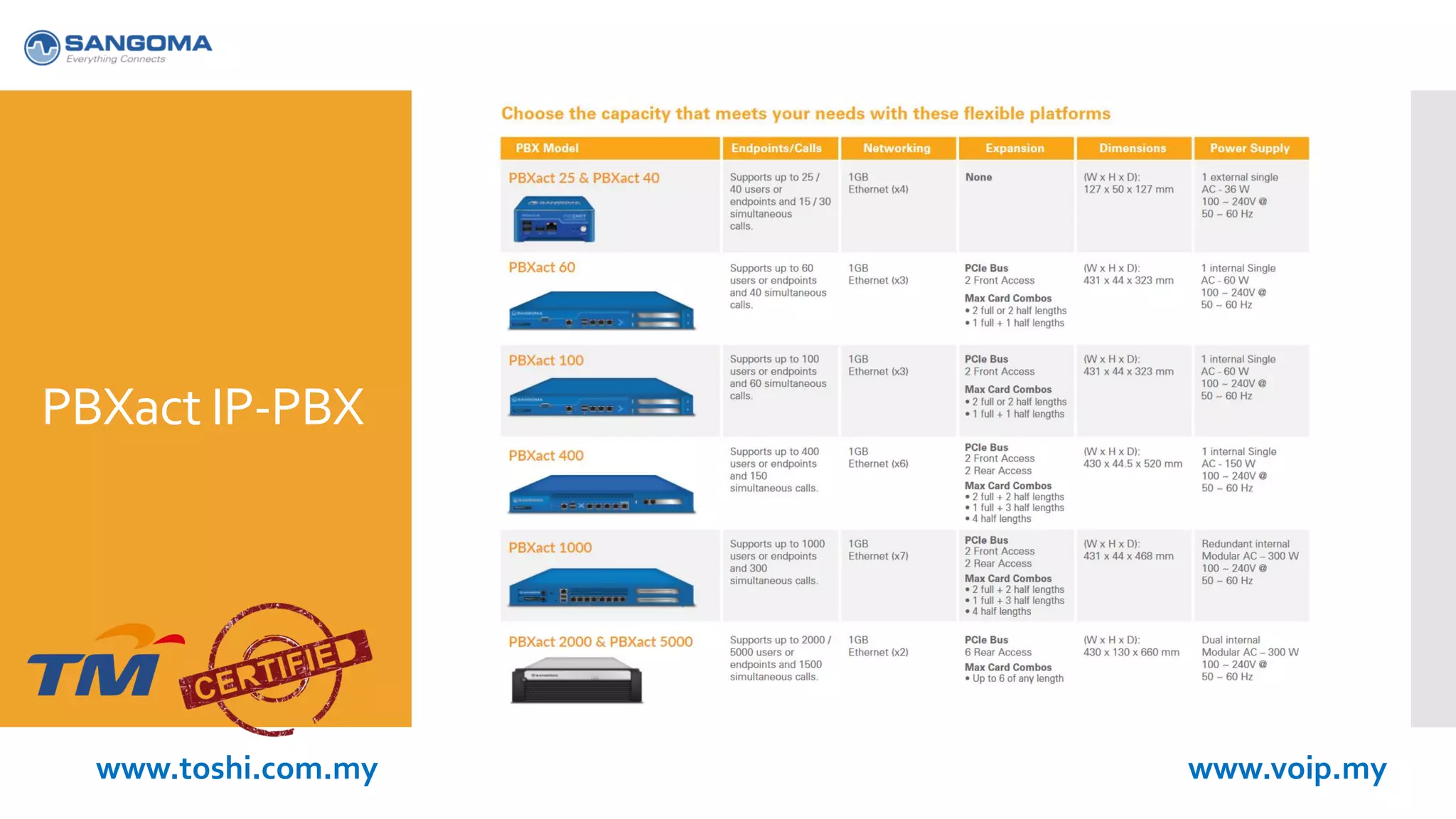 Sangoma Appliances and TM Multi-Line SIP | PDF