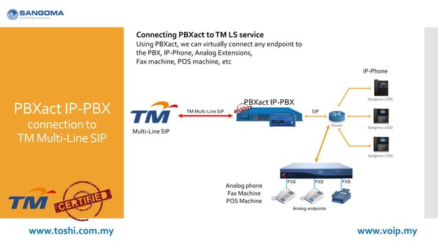 Sangoma Appliances and TM Multi-Line SIP | PDF