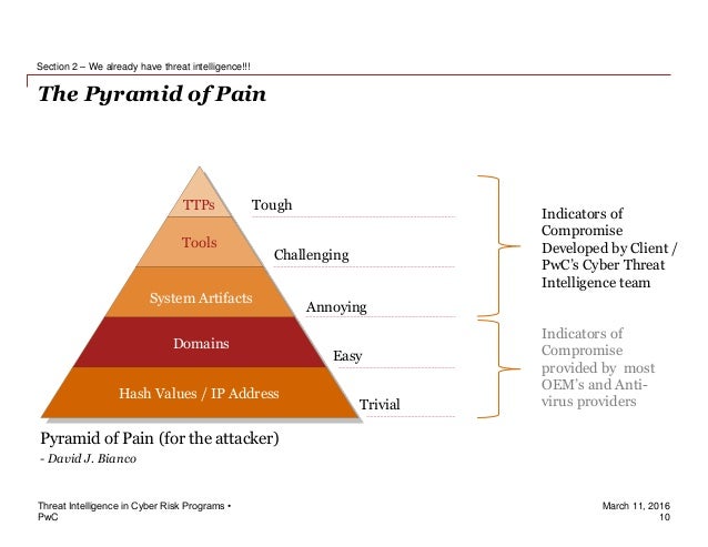 Threat Intelligence in Cyber Risk Programs