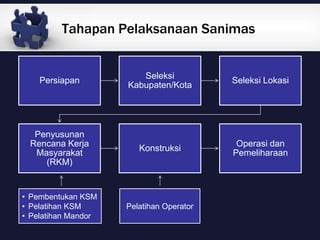 Tahapan Pelaksanaan SANIMAS (Sanitasi Berbasis Masyarakat) | PPTX