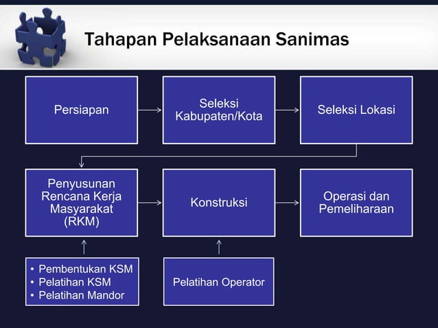 Tahapan Pelaksanaan SANIMAS (Sanitasi Berbasis Masyarakat) | PPTX