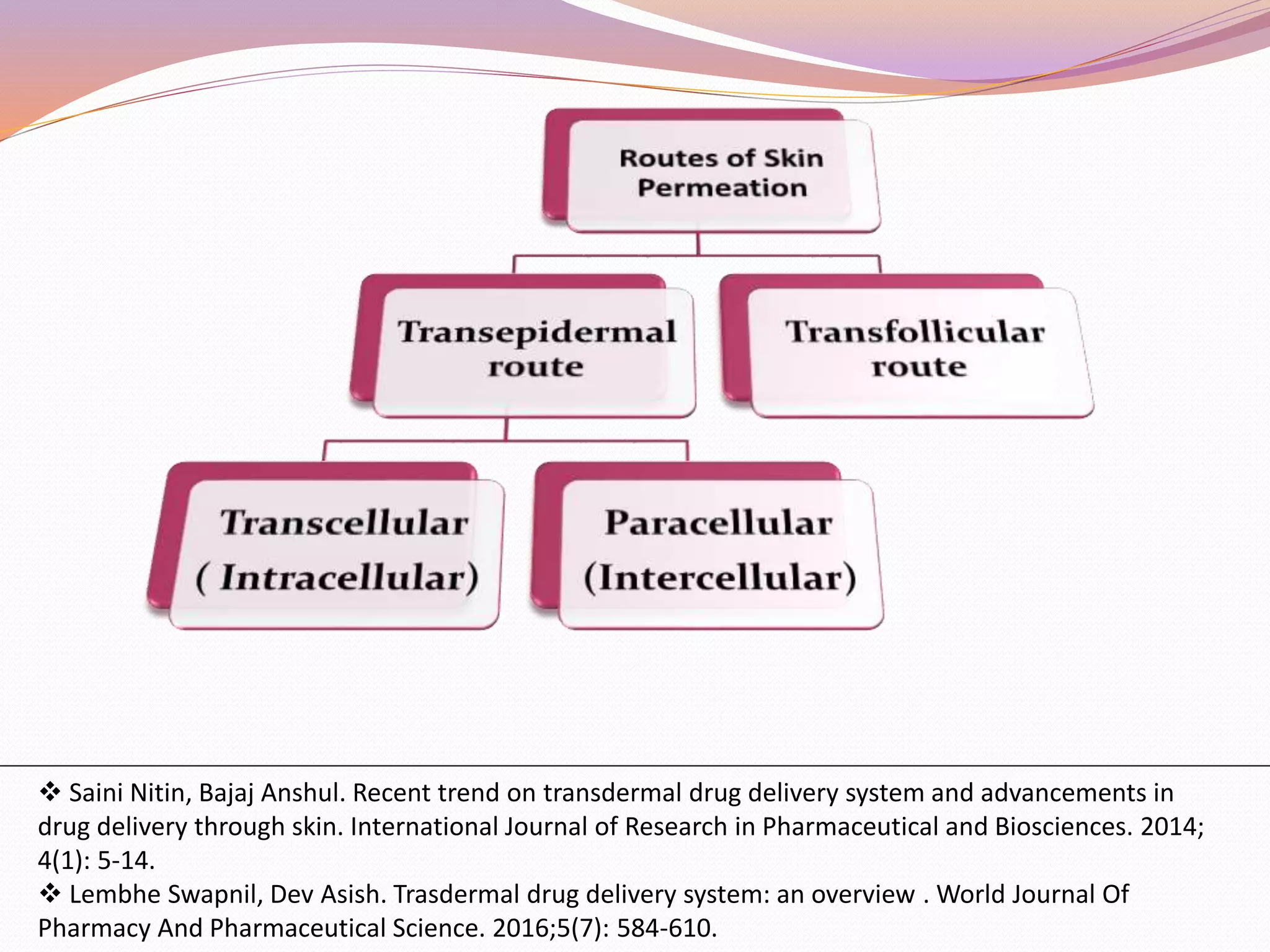 TRANSDERMAL DRUG DELIVERY SYSTEMS | PPTX