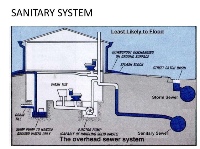 Sanitary and water supply | PPTX | Home Appliances | Home & Garden