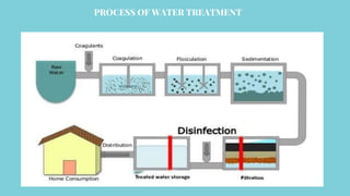 Sanitary Aspects of Water Supply | PPTX