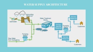 Sanitary Aspects of Water Supply | PPTX