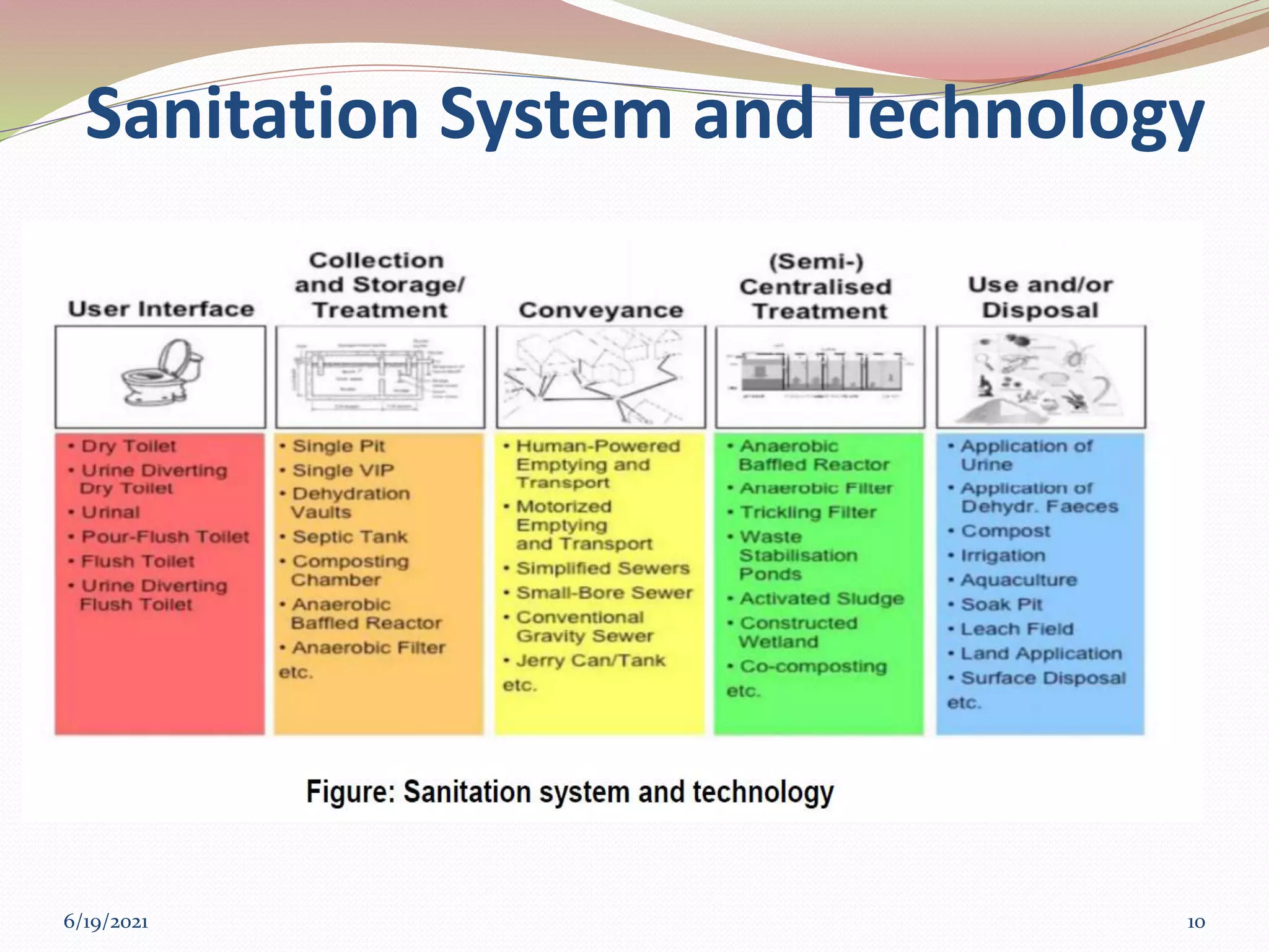Sanitary system | PPTX