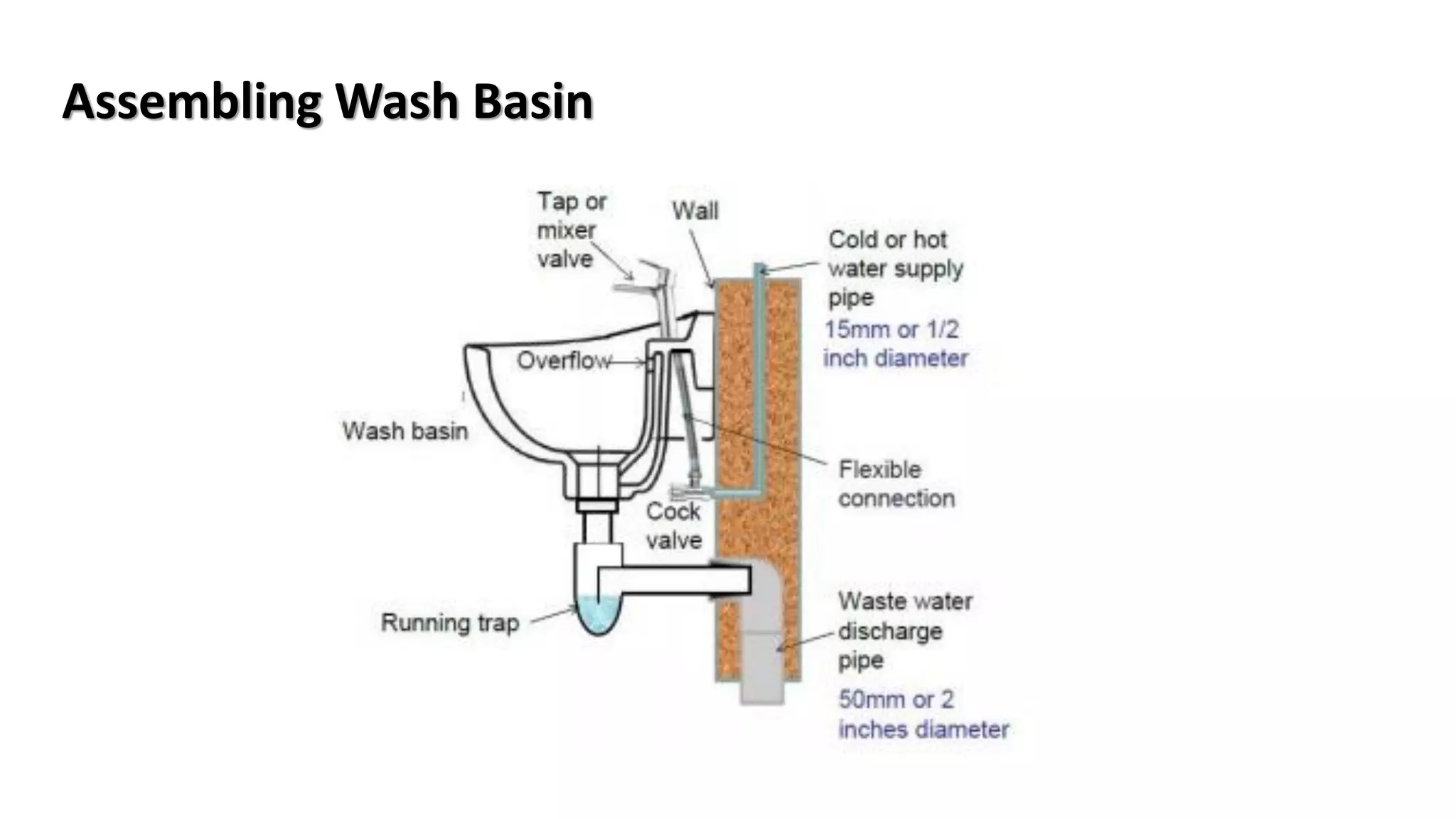 Sanitary Installation and Appliances | PDF