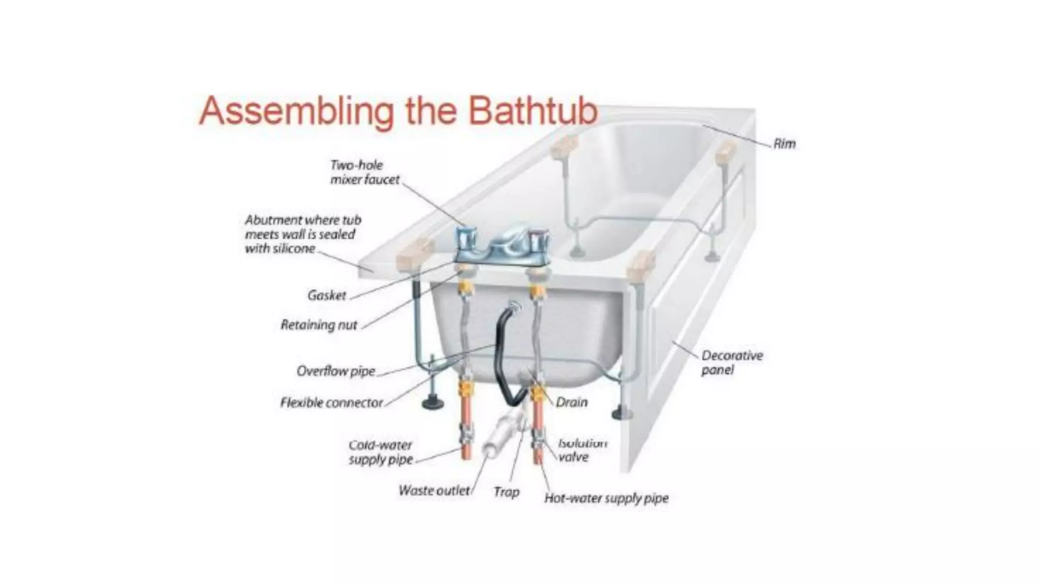 Sanitary Installation and Appliances | PDF