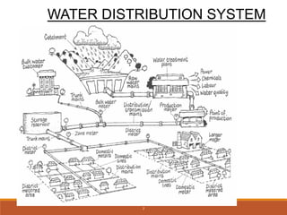 SANITARY AND WATER SUPPLY | PPTX | Home Appliances | Home & Garden