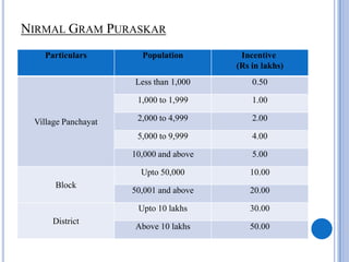 Sanitation In India | PPT