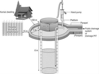 ppt on sanitary wells and sanitary latrines | PPTX