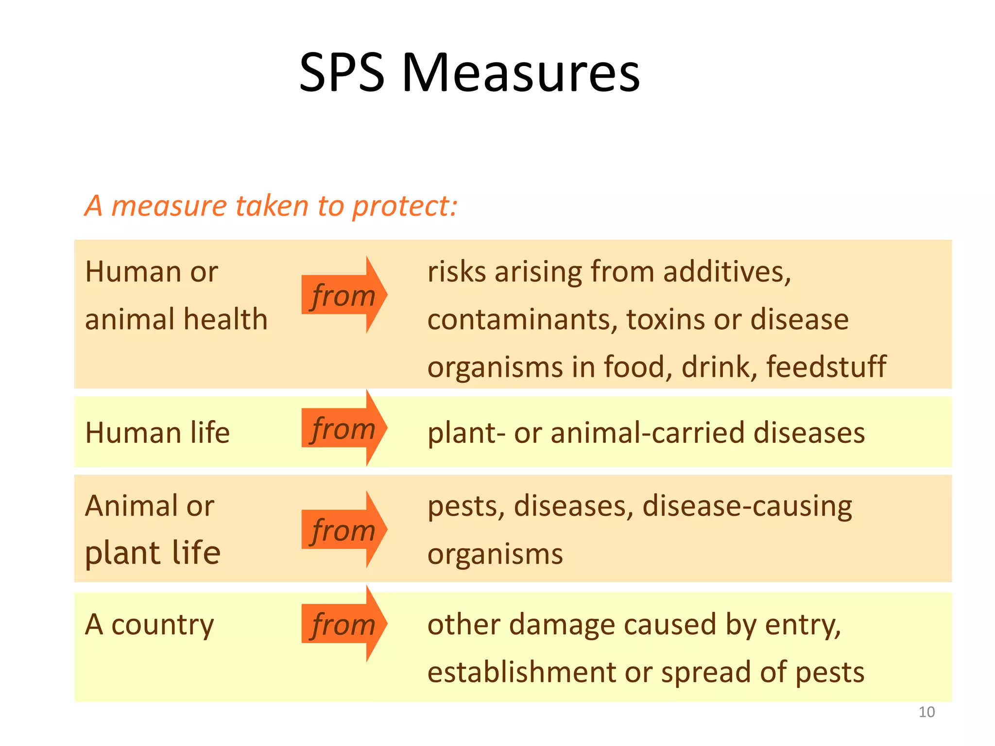 SANITARY AND PHYTO SANITARY MEASURES TO ENSURE FOOD SAFETY | PPTX
