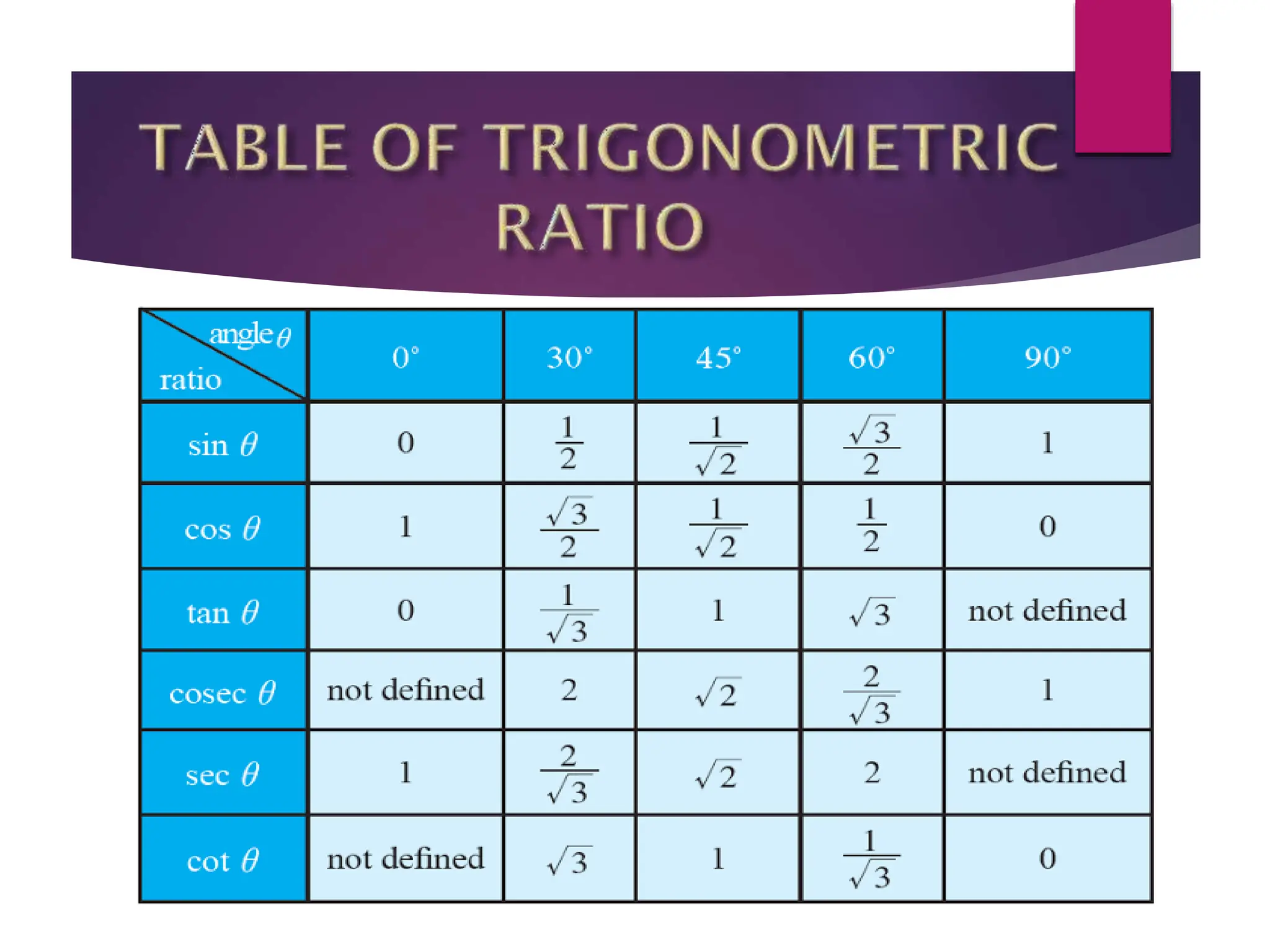 Presentation on trigonometry (Mathematics) | PPT