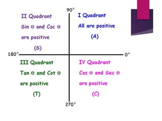 Presentation on trigonometry (Mathematics) | PPT