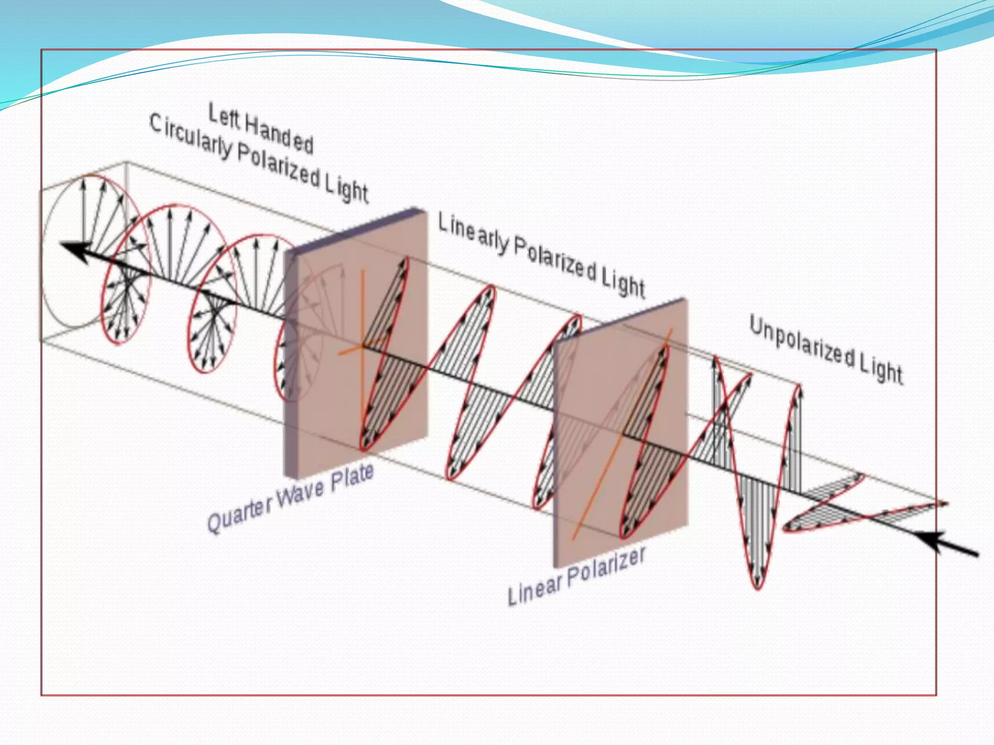 CIRCULAR AND ELLIPTICAL POLARIZER | PPTX