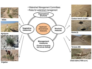 SWaRMA_IRBM_Module6_#2, Improved watershed management, Sanjeev Bhuchar ...
