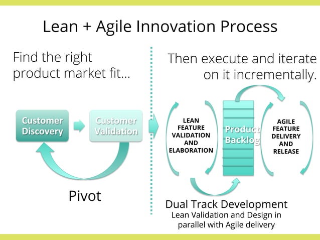 Driving Lean Innovation on Agile Teams | PPT