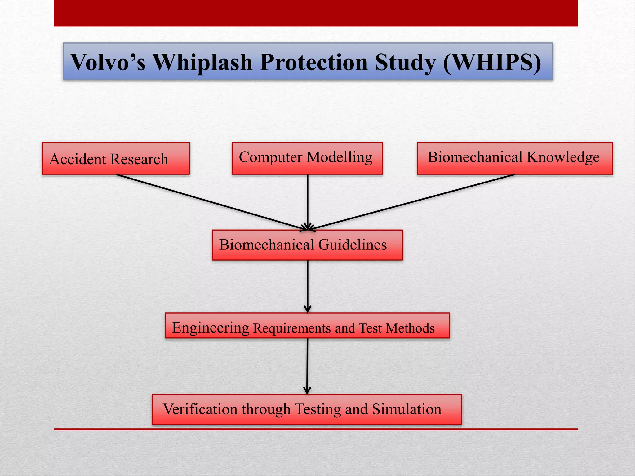 Whiplash Protection System | PPTX