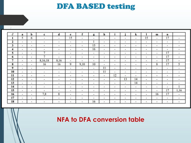 Component Based Testing Using Finite Automata Ppt