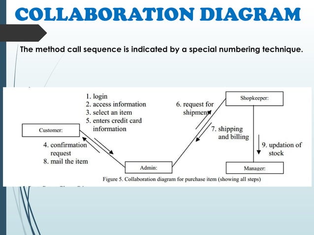 Component Based Testing Using Finite Automata Ppt