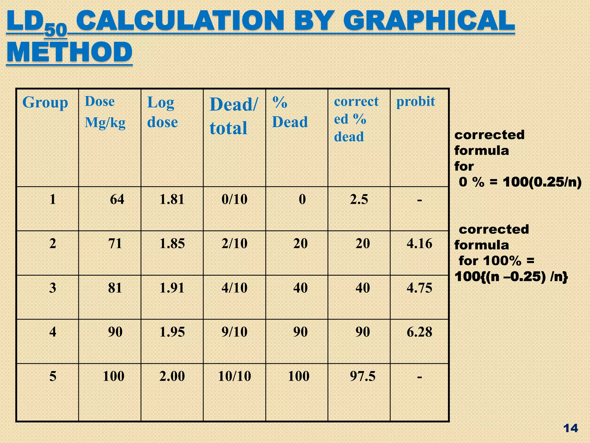 OECD Guidline on acute and chronic toxicity | PPTX