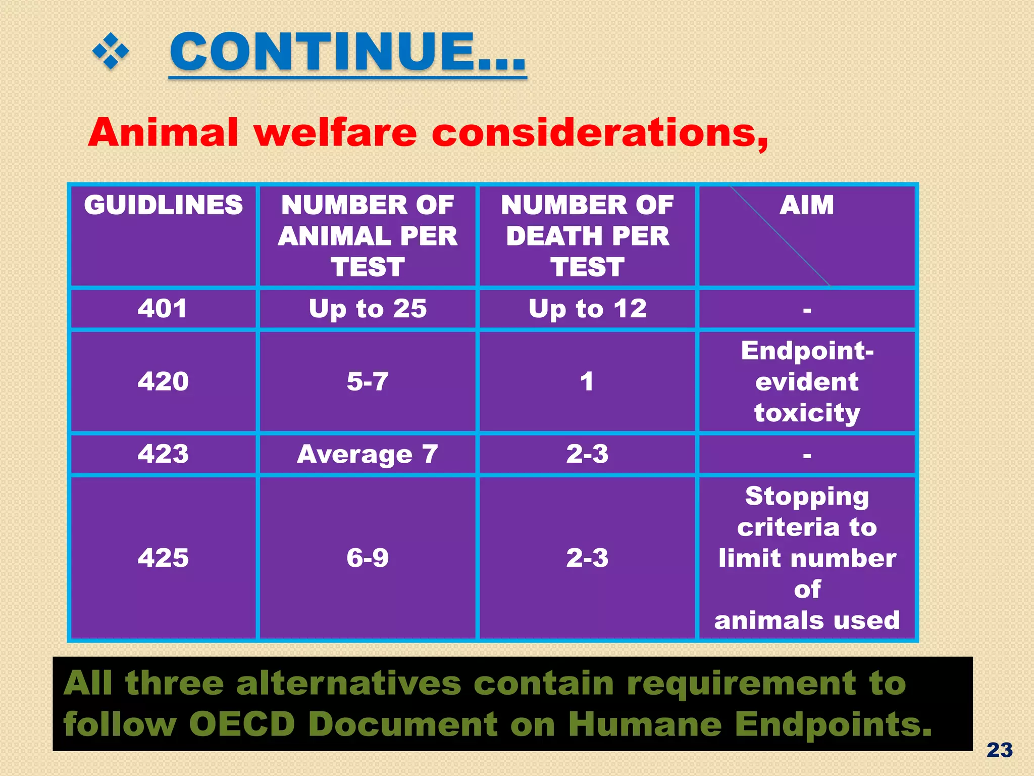 OECD Guidline on acute and chronic toxicity | PPTX
