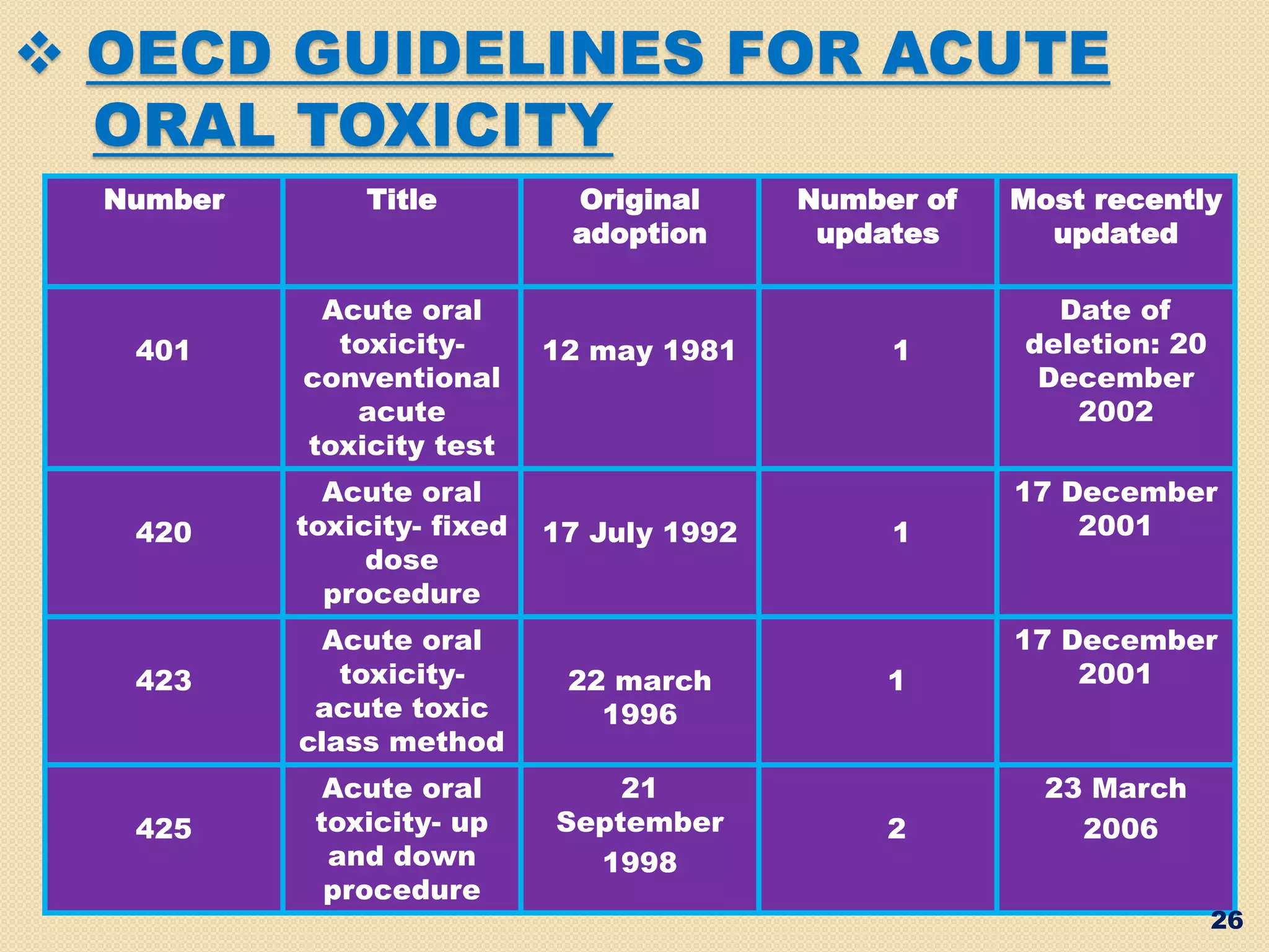 OECD Guidline on acute and chronic toxicity | PPTX