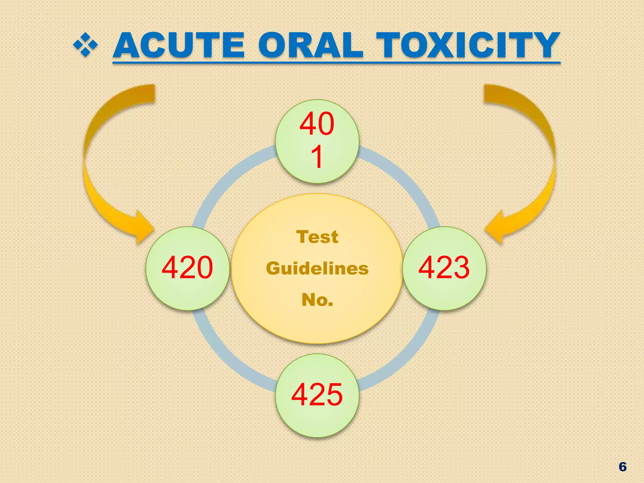 OECD Guidline on acute and chronic toxicity | PPTX