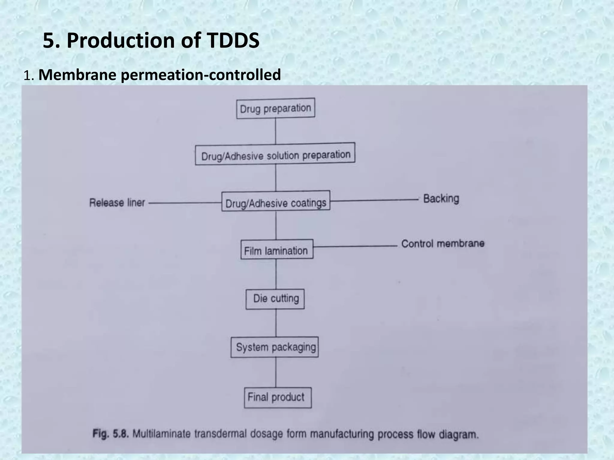 Formulation and evaluation of transdermal drug delivery system (TDDS ...