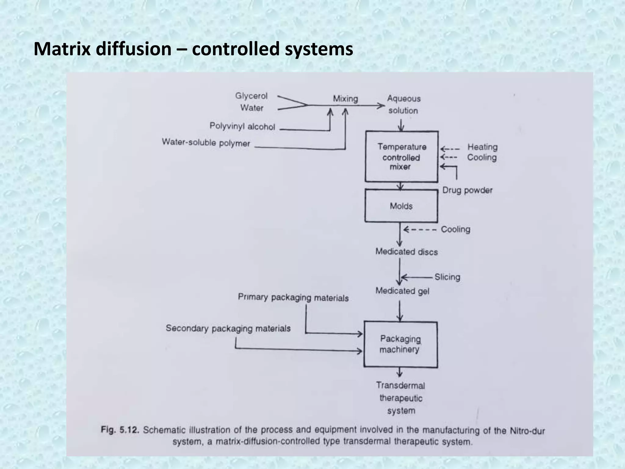 Formulation and evaluation of transdermal drug delivery system (TDDS ...