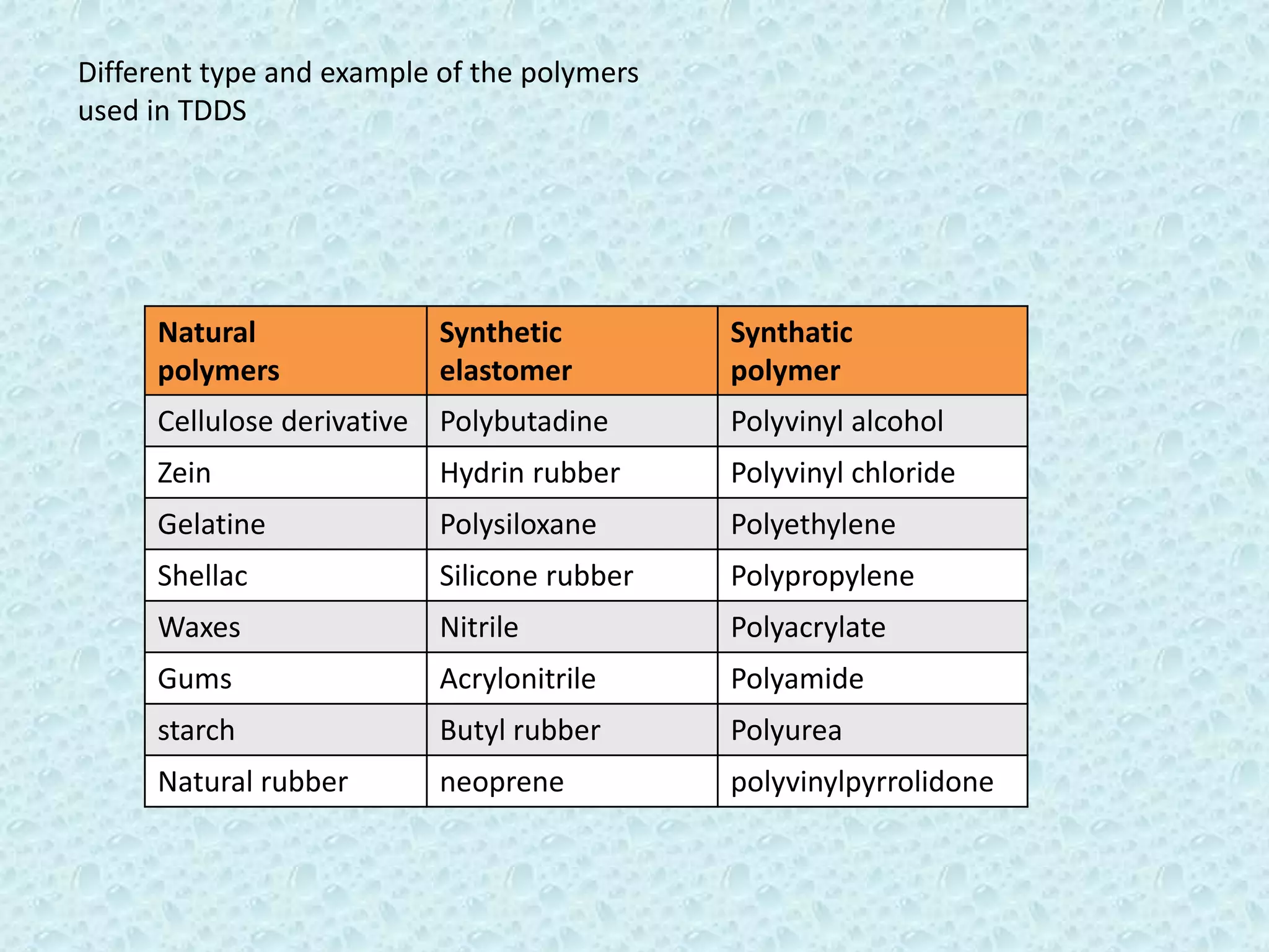 Formulation and evaluation of transdermal drug delivery system (TDDS ...