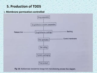 Formulation and evaluation of transdermal drug delivery system (TDDS ...