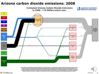 U.S. and Western carbon flow diagrams | PPTX