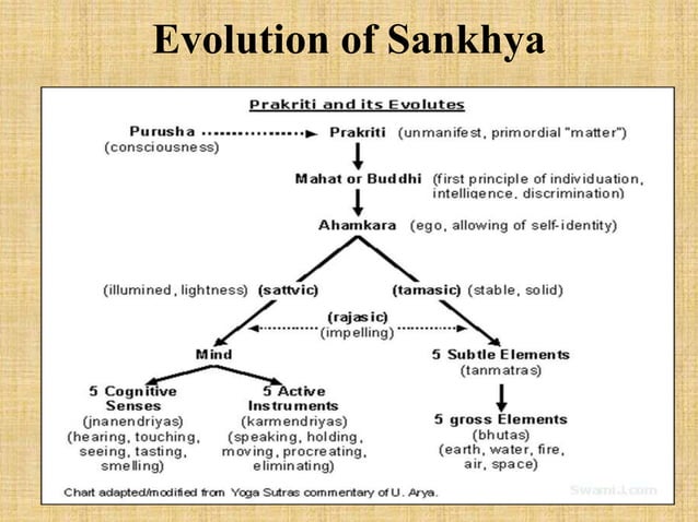 Sankhya | PPTX