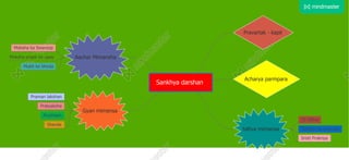 Sankhya mind map | PPT