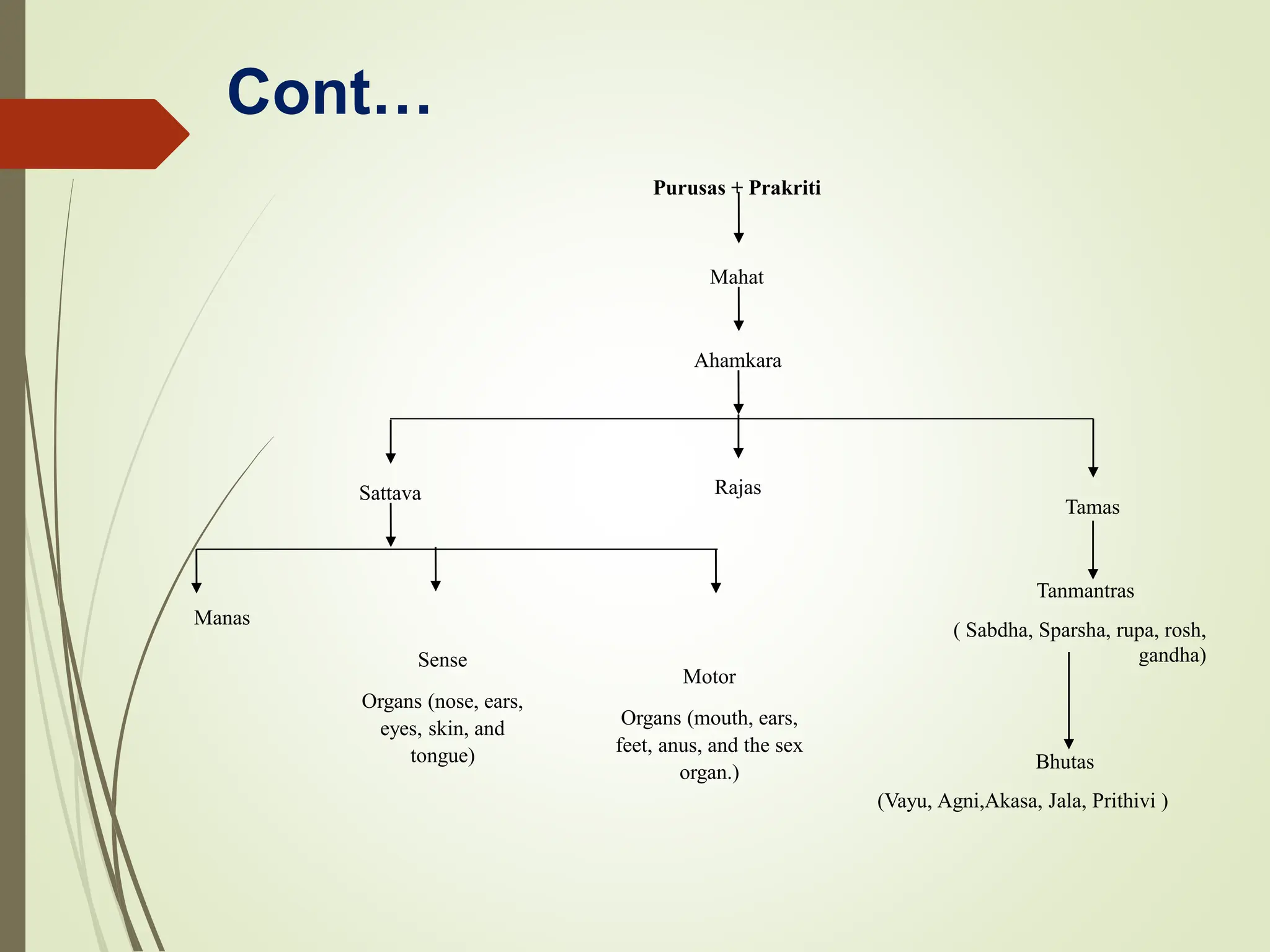 Sankhya Philosophy_PPT.pptx