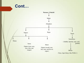 Sankhya Philosophy_PPT.pptx