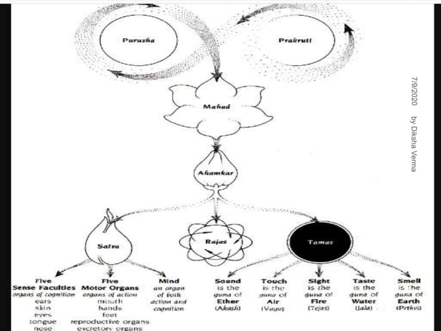 Sankhya philosophy unit2 | PPTX | Hinduism | Religion & Spirituality