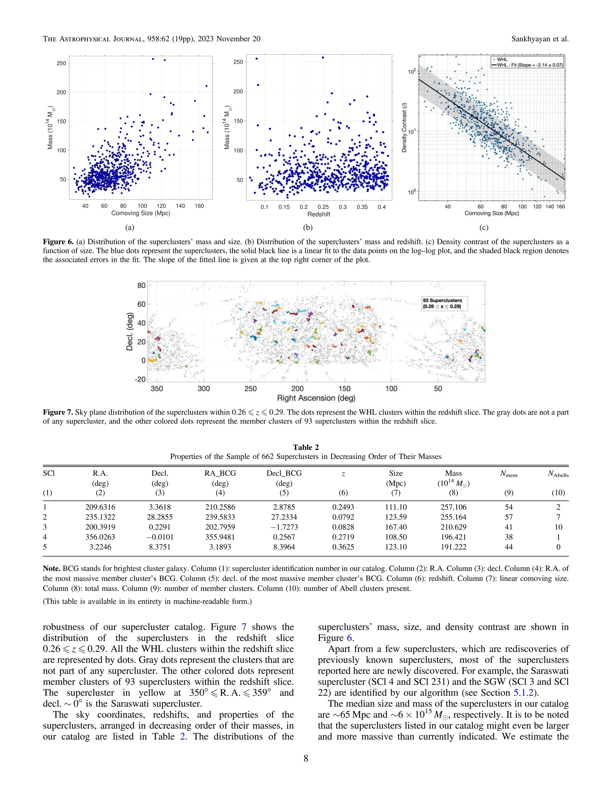 Identification of Superclusters and Their Properties in the Sloan ...