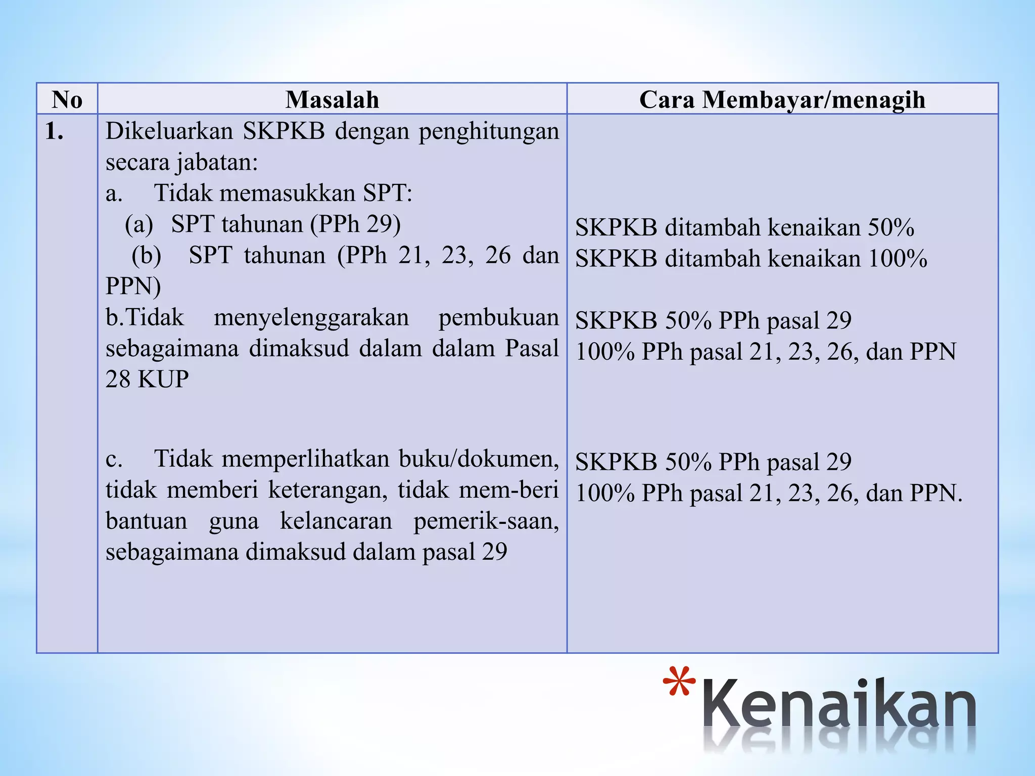 Sanksi pajak dan besarnya pajak | PPTX