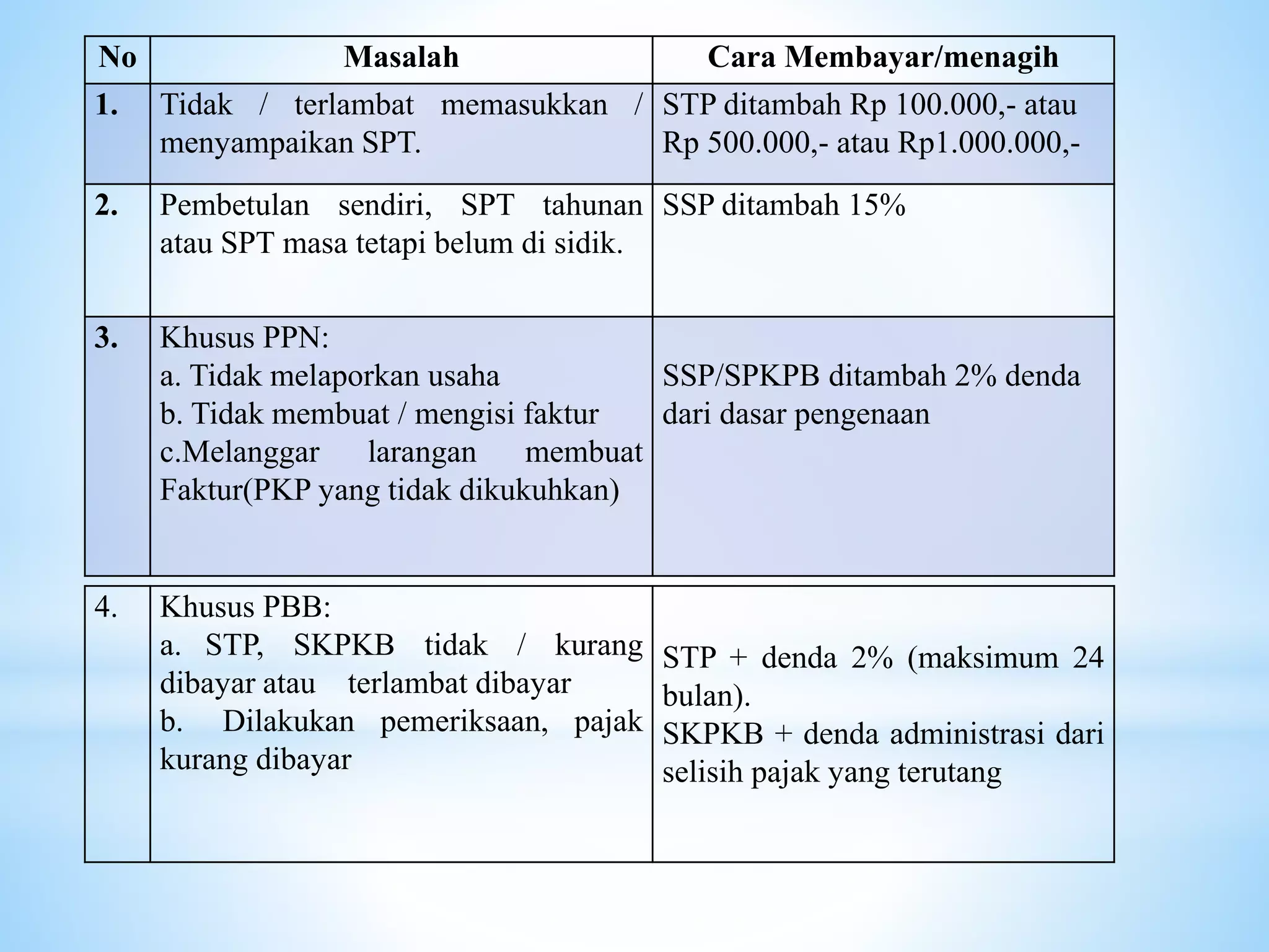 Sanksi pajak dan besarnya pajak | PPTX