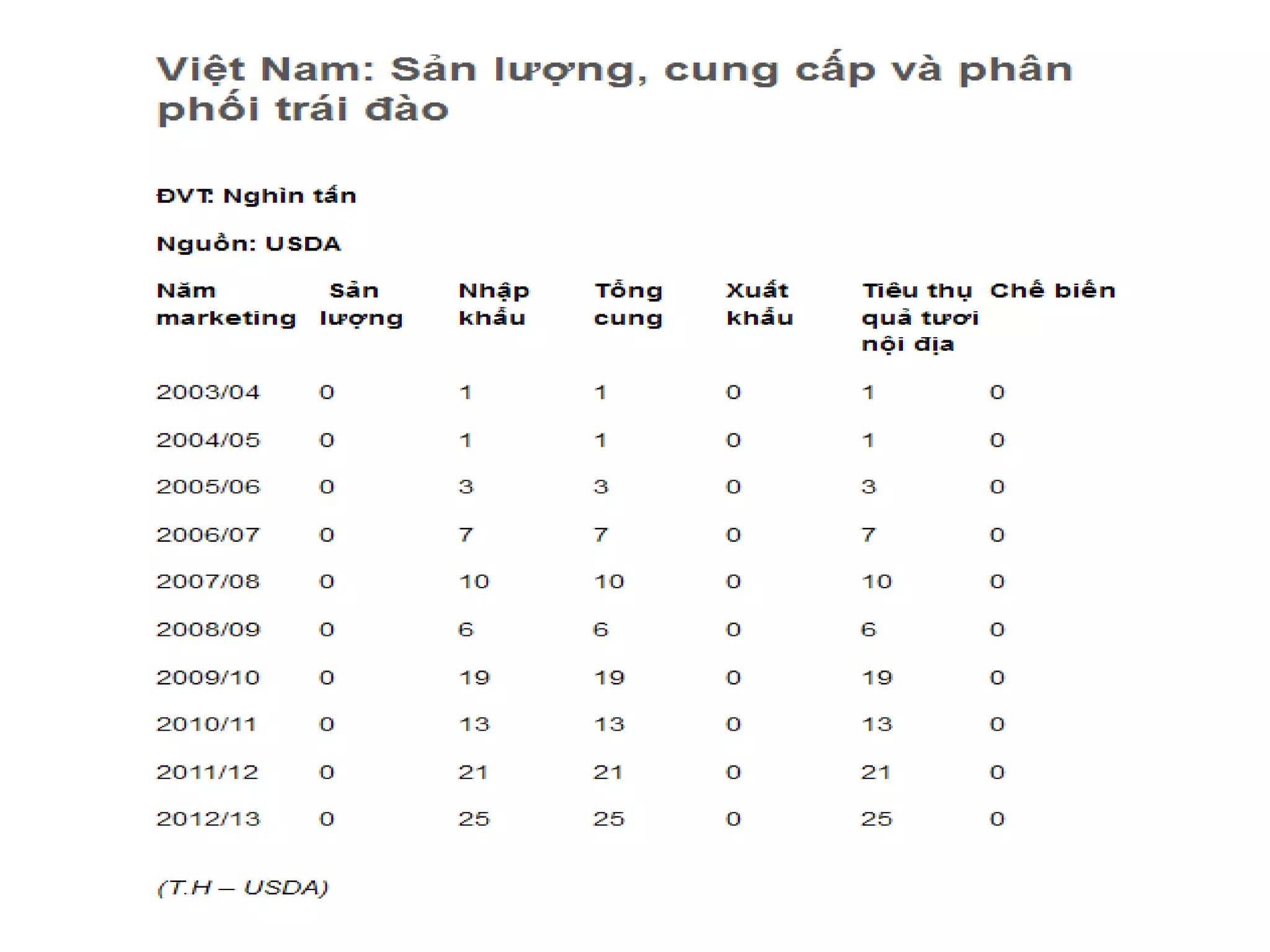 San luong mot so cay an qua - 3.pptx