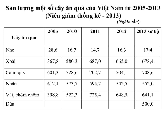 San luong mot so cay an qua - 3.pptx