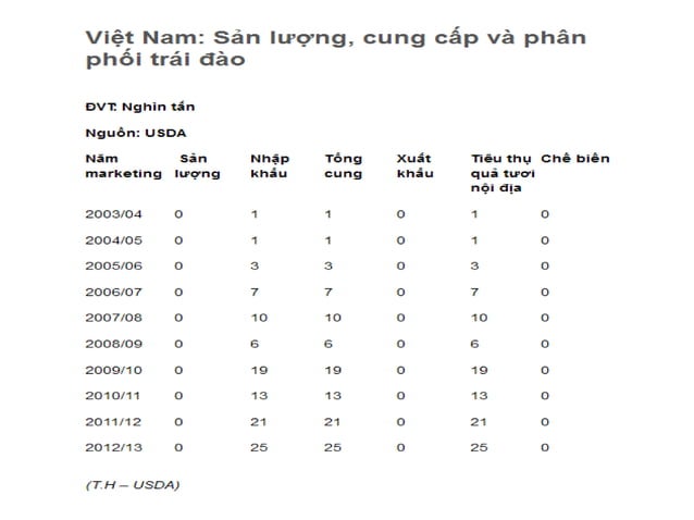 San luong mot so cay an qua - 3.pptx