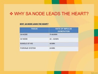 SINOATRIAL NODE | PPTX