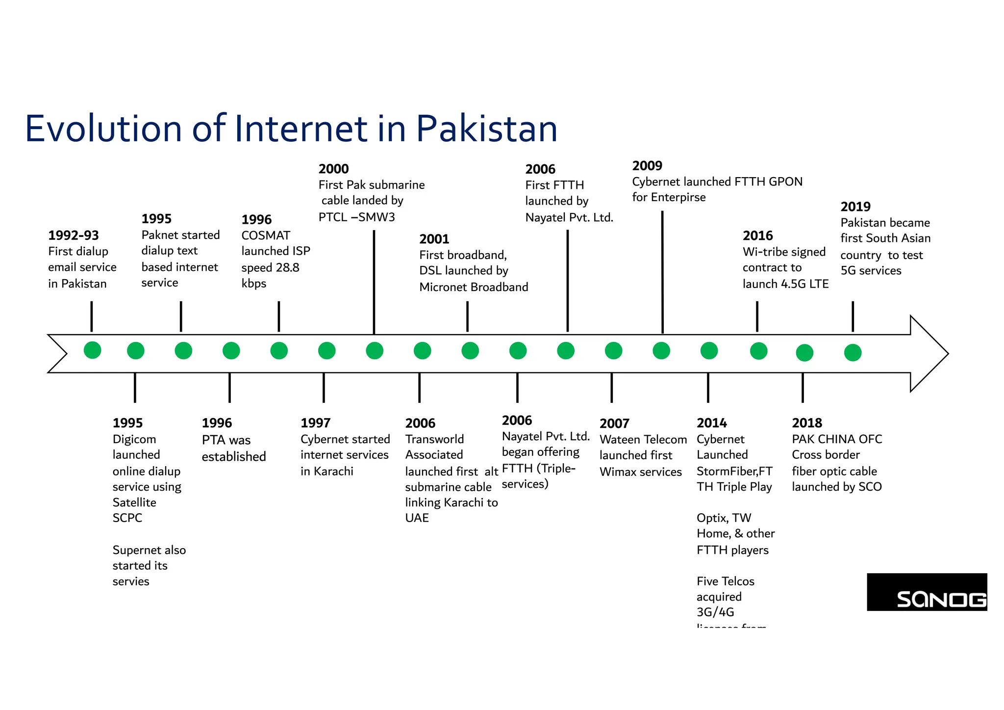 SANOG35-Conference-Evolution-of-Internet-Maroof_Shahani.pdf
