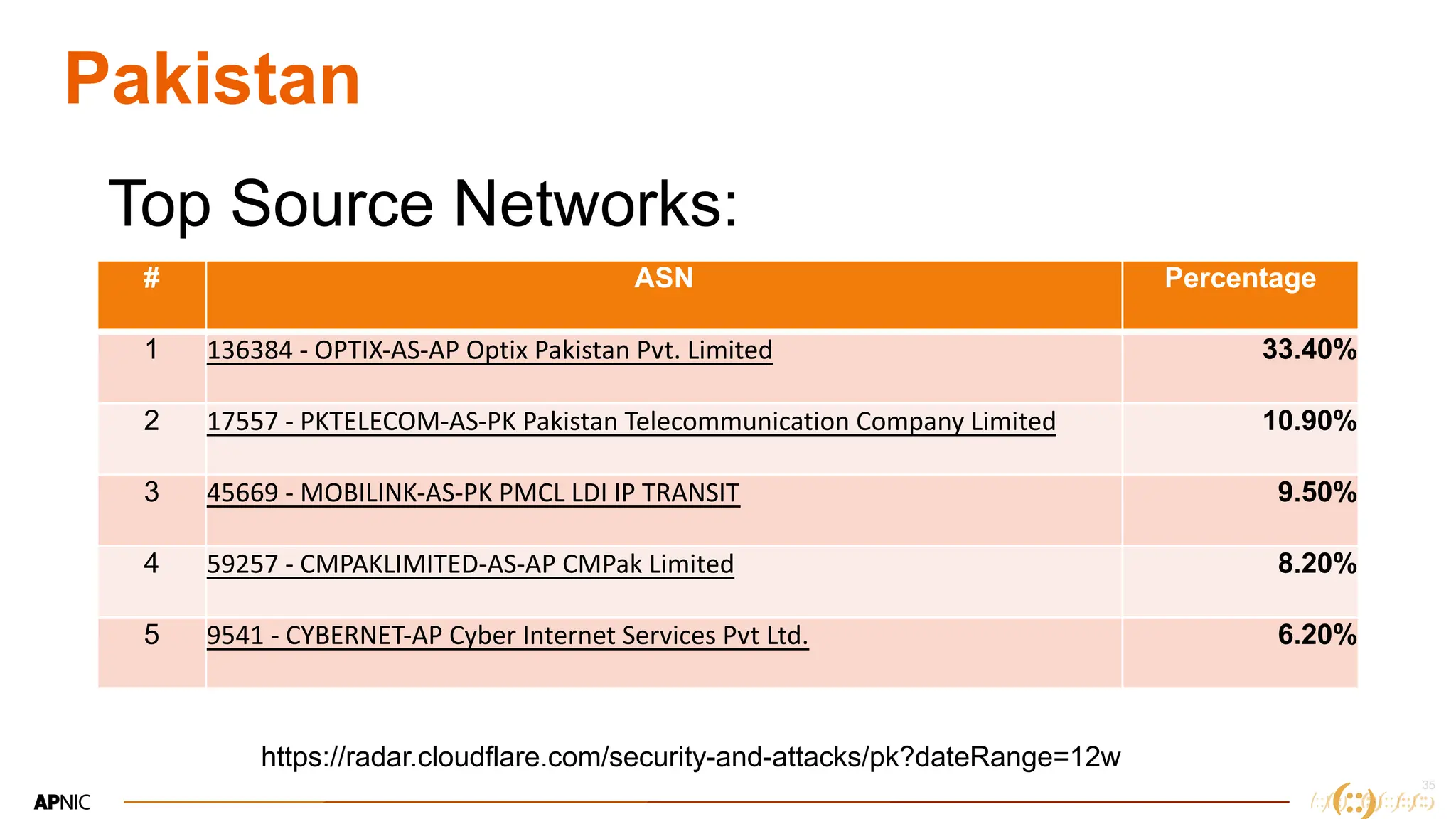 SANOG 40: DDoS in South Asia | PPT
