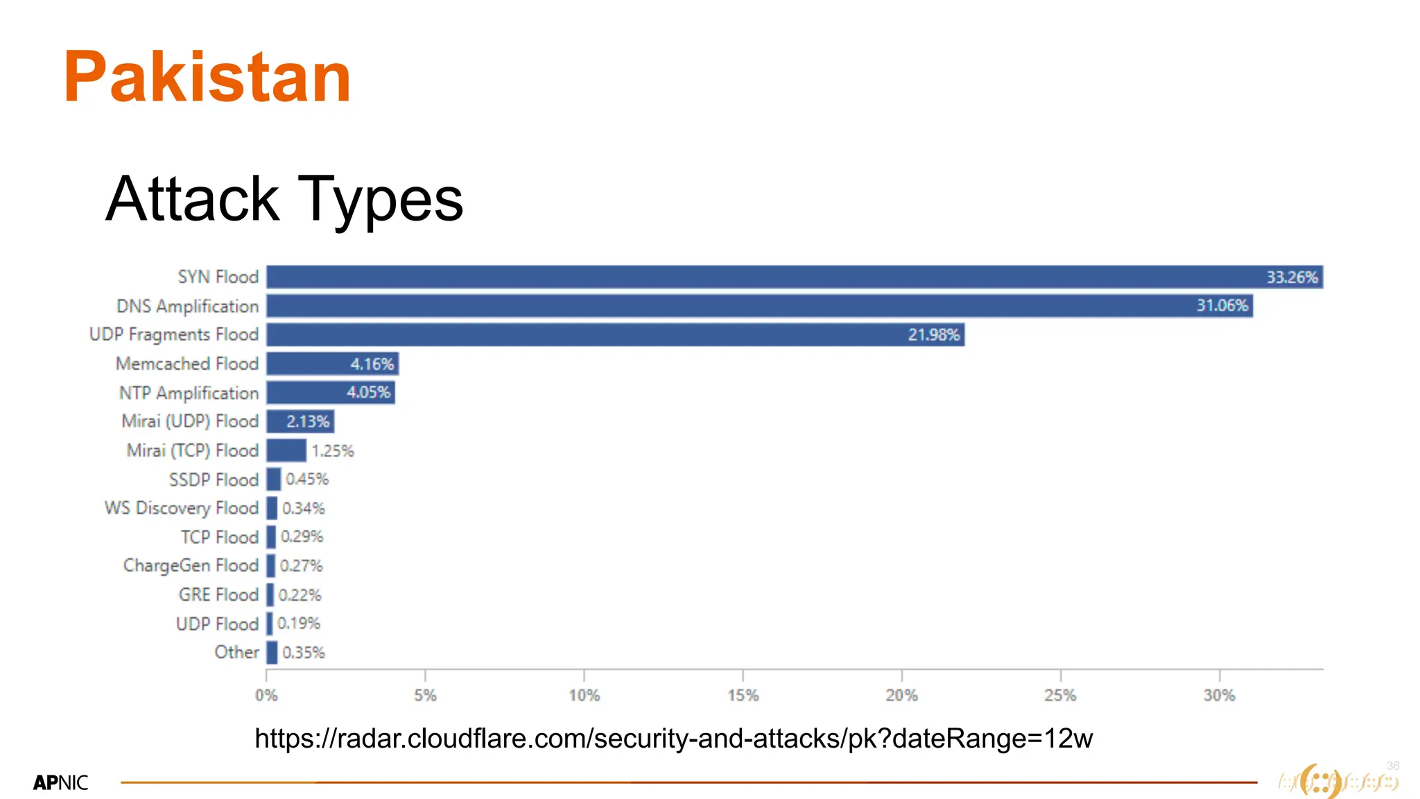 SANOG 40: DDoS in South Asia | PPT